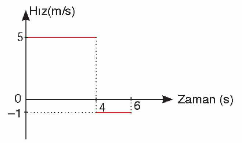 Doğrusal yörüngede hareketli bir aracın konum-zaman grafiği şekildeki ...