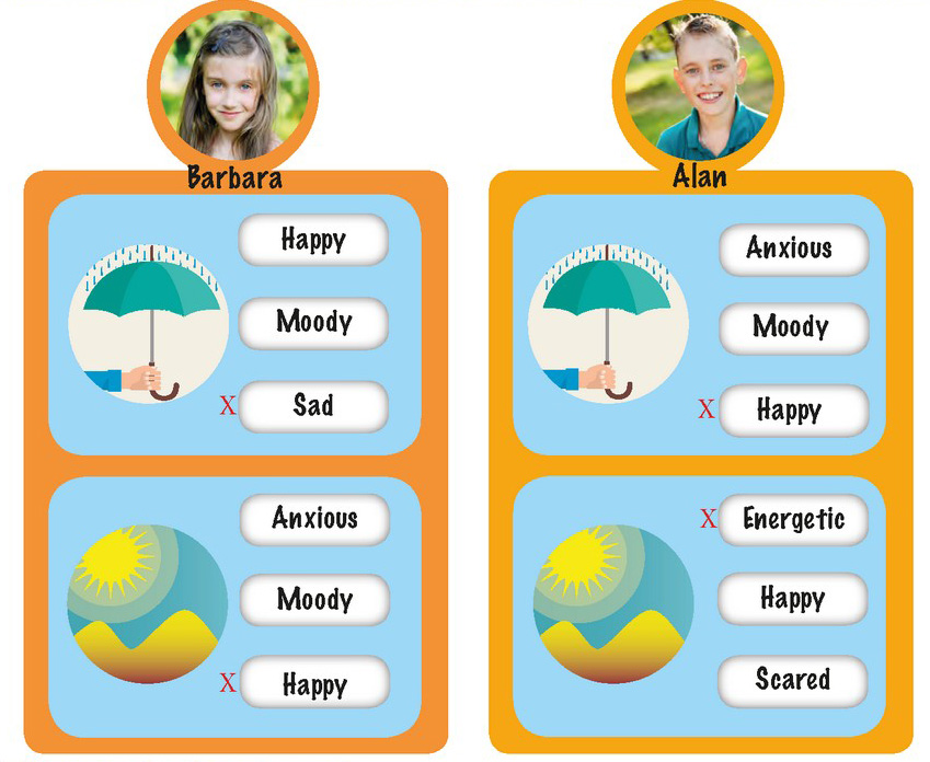 Listen to the dialogue and match the weather conditions with the emotions.