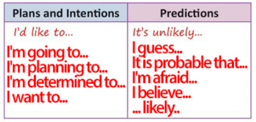 Classify the future time words and phrases expressing plans, intentions ...