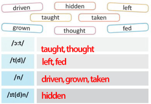 Listen to the past participle form of the verbs below. Put them in the ...