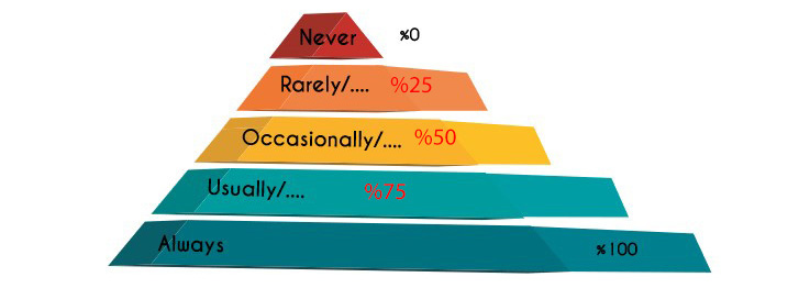 Look the Pyramid of Frequency Adverbs and complete the missing parts.