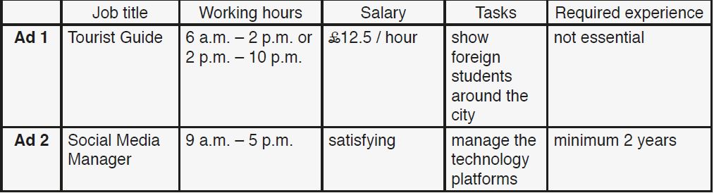 Read the ads and fll in the chart.