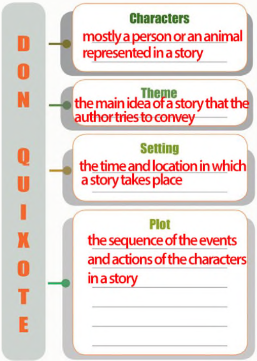 Think about the characters, theme, setting and the plot you have read ...