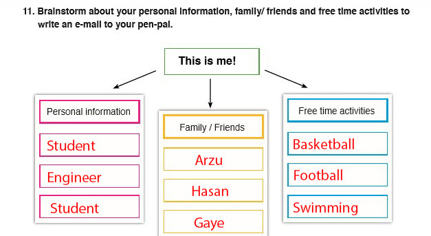 Brainstorm about your personal information, family/friends and free ...