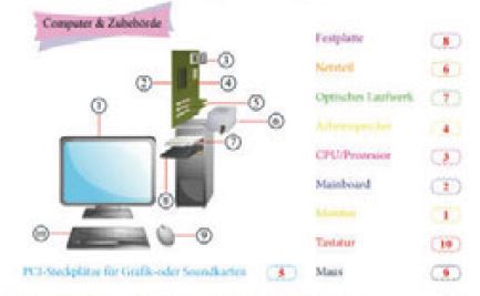 Wie heißen die Teile eines Computers? Schreibe!