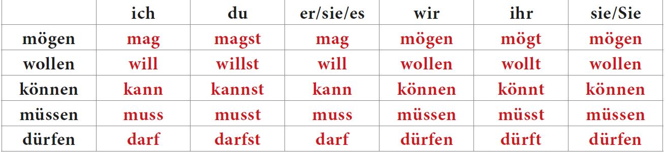 Konjugiere die Modalverben!