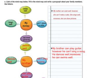 Look at the mind map below. Fill in the mind map and write a paragraph ...
