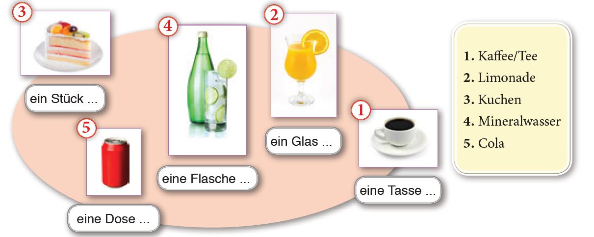 Ordne die Begriffe den Bildern zu! Bilde Sätze mit „möchten“!