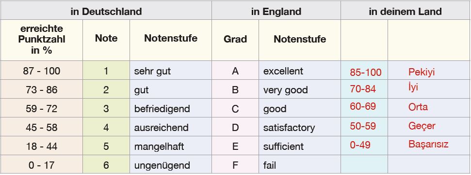 Wie heißen die Noten in deinem Land? Fülle die Tabelle aus.