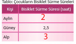 Yandaki tabloda Aylin, Güney ve Alp'in yaşları verilmiştir. Bu üç kişi ...