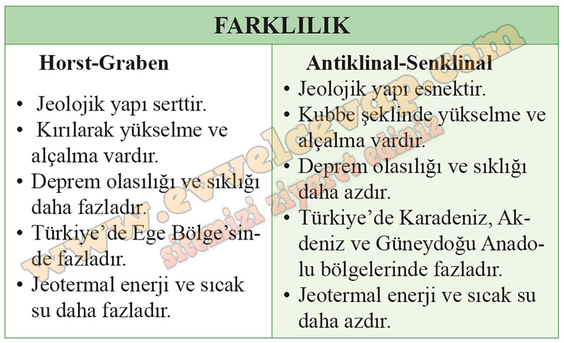 Horst-graben (kırıklı) ve antiklinal-senklinal (kıvrımlı) dağ ...