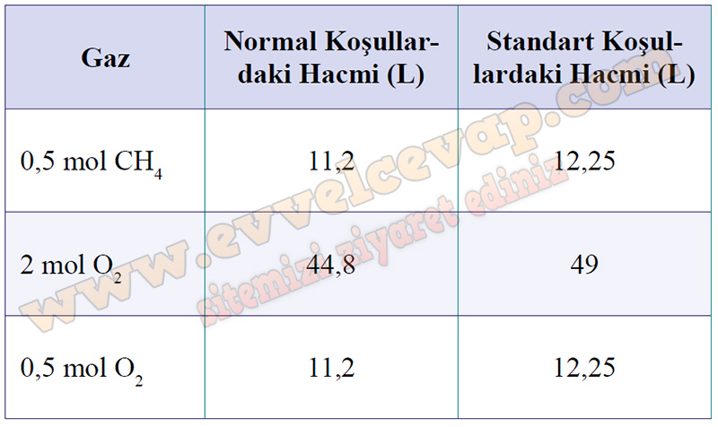 Aşağıdaki tabloyu uygun şekilde doldurunuz.