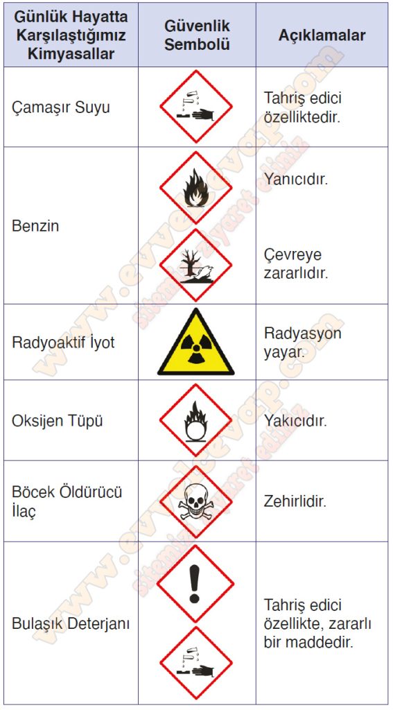 9. Sınıf Kimya Kavram Öğretimi Kitabı Cevapları Sayfa 20