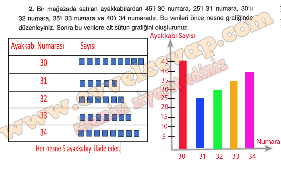 Bir mağazada satılan ayakkabılardan 45’i 30 numara, 25’i 31 numara, 30’u 32 numara, 35’i 33 ...