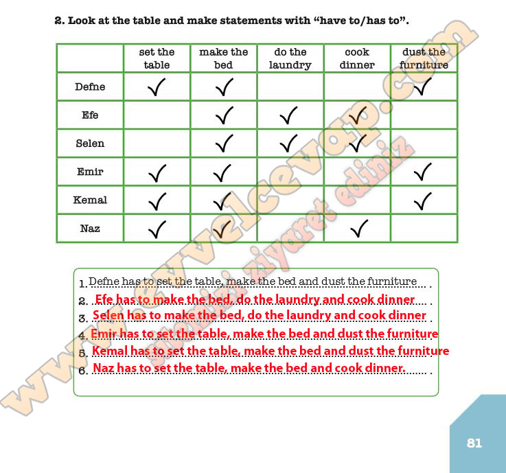 Look at the table and make statements with “have to/has to”.
