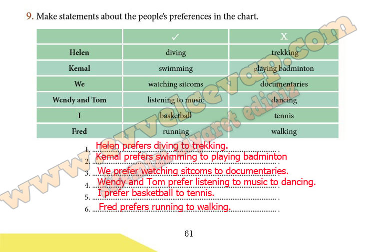 Make statements about the people’s preferences in the chart.