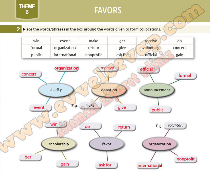 Place the words/phrases in the box around the words given to form collocations.