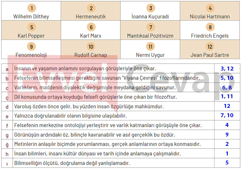 11. Sınıf Felsefe Ders Kitabı Cevapları Meb Yayınları Sayfa 186