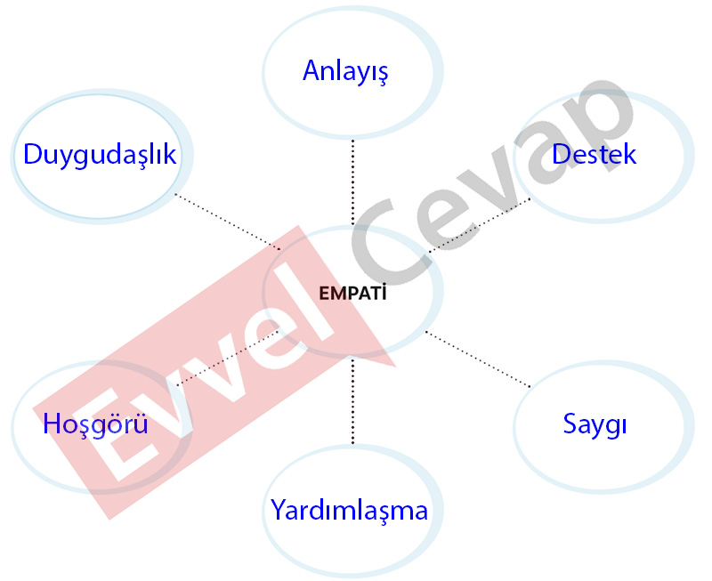Görgü Kuralları ve Nezaket Ders Kitabı Cevapları Meb Yayınları (2. Kitap) Sayfa 55
