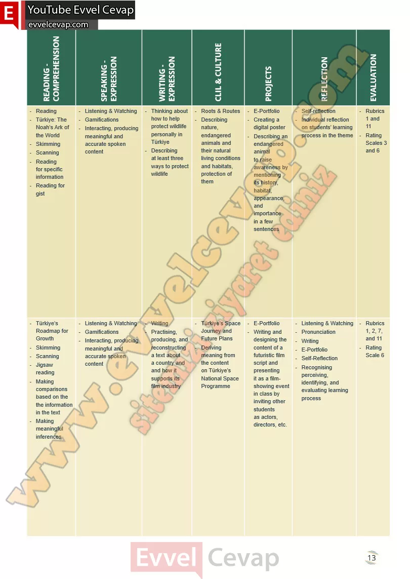 9. Sınıf İngilizce Waymark B1.1 Ders Kitabı Cevapları Meb Yayınları ...